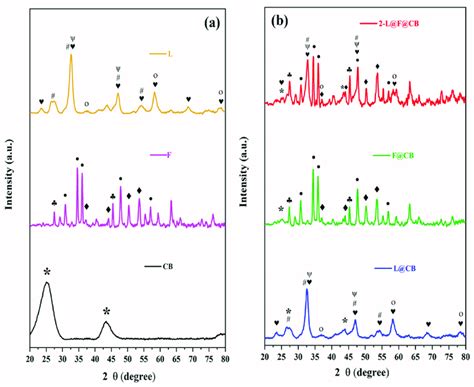 Figure S5 Xrd Patterns Of A L F Cb And B Lcb Fcb 2 Lfcb