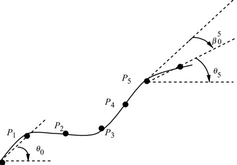 Tangent Angle And Tangent Angle Difference Download Scientific Diagram