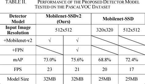 Table Ii From Mobilenet Ssdv2 An Improved Object Detection Model For