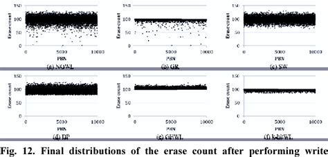 Figure 12 From A Wear Leveling Algorithm Exploiting K Bitwise