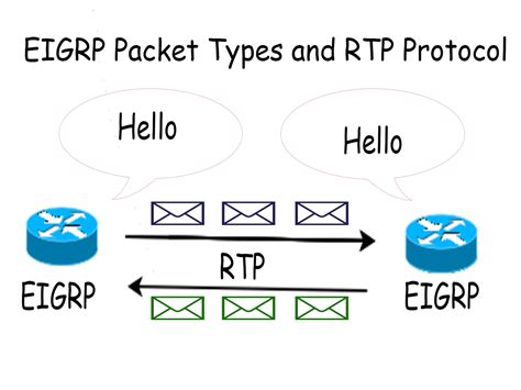 EIGRP Packet Types And RTP Protocol