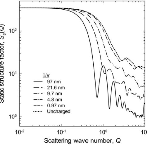 Static Structure Factor S S Q Of The N B 25 Chains For Different Download Scientific Diagram