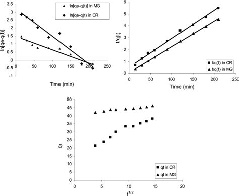 Representations Of The Kinetic Data By The Pseudo First Order Model Download Scientific