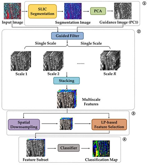 Remote Sensing Free Full Text A Multi Scale Superpixel Guided