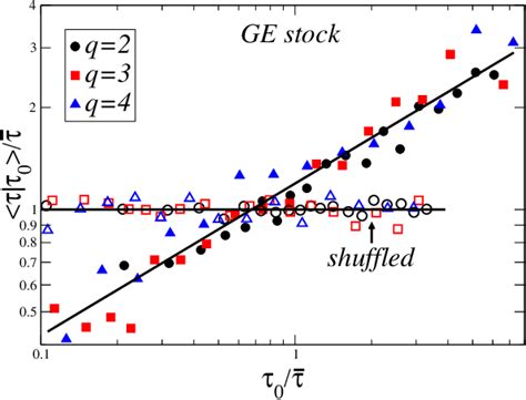 Color Online Mean Conditional Return Interval τ τ0¯ τ Vs τ0¯ τ