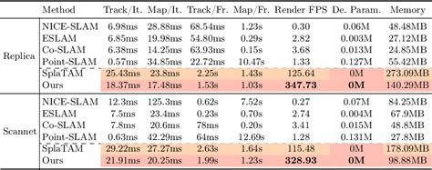 Table 6 From Compact 3d Gaussian Splatting For Dense Visual Slam Semantic Scholar