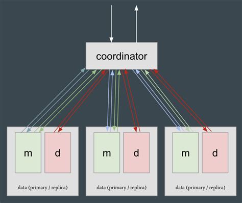 Basic Concept Of Elasticsearch Part 2 Architectural Perspective Widhian Bramantya