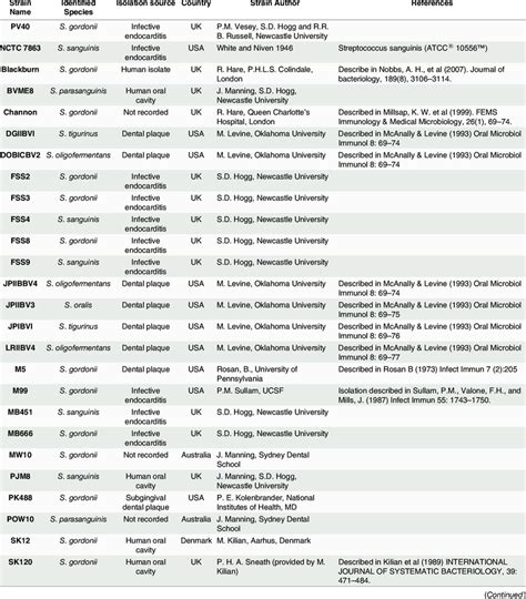 The Isolation Details Of 27 Streptococcus Strains Includes Isolation The Isolation Details Of 27 Streptococcus Strains Includes Isolation