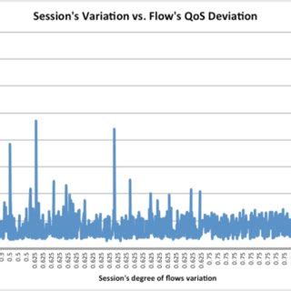 Session S Variation Vs Flow S QoS Deviation Download Scientific Diagram