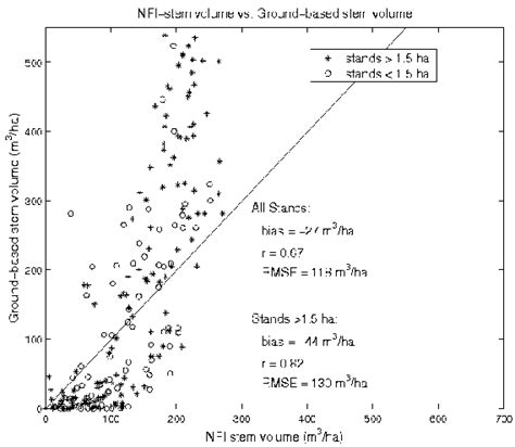 comparison between the nfi estimates on stem volume and the ground