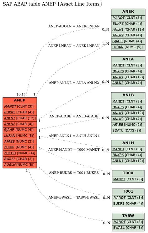 Sap Abap Table Anep Asset Line Items Sap Datasheet The Best