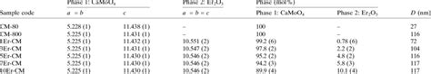 Unit Cell Dimensions Concentration Of Phases And Crystallite Size D