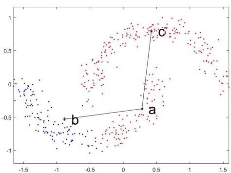 The Clustering Result Of Self Tuning Algorithm Zelnik Manor And Perona