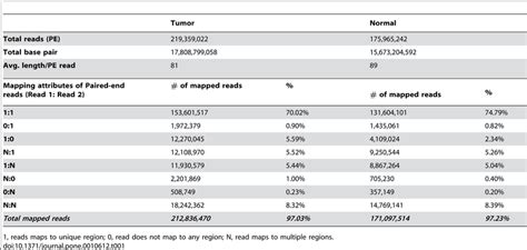 Mapping Of Illumina Paired End Sequence Data Download Table