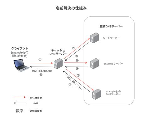 Dnsサーバーについて知ろう エンベーダー