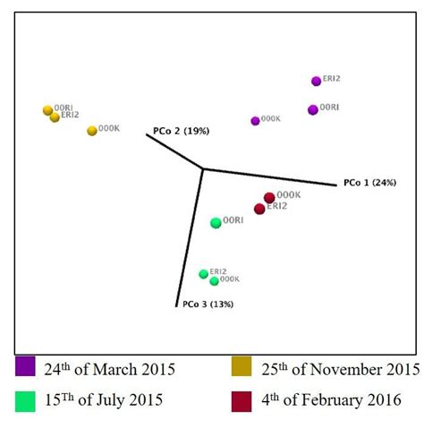 Principal Coordinates Analysis Pcoa With Jaccard Similarity