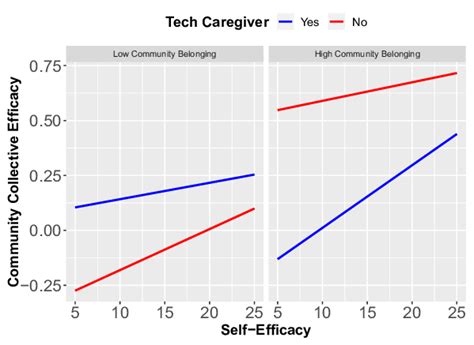 The Three Way Interaction Non Significant Download Scientific Diagram