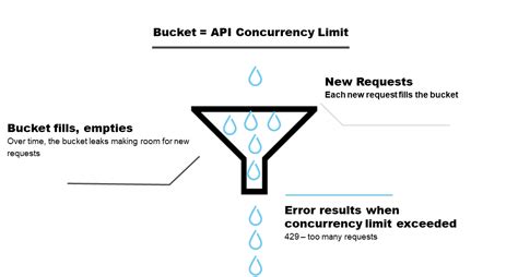 concurrency limits