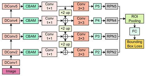 The Structure Of An Improved Fpn Download Scientific Diagram