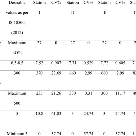 Calculation Of Coefficient Of Variance Cv Download Scientific Diagram