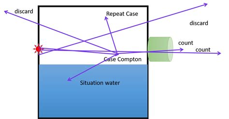 Github Adelansari Level Range Gauge Monte Carlo Simulation Of A