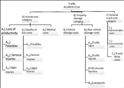Grouping Of The Cost Component Used In This Project Download Scientific Diagram