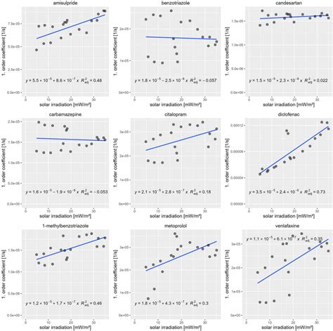 Correlation Of First Order Reaction Rate Coefficient And Solar