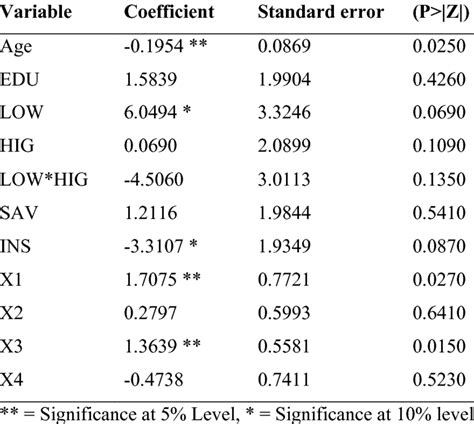 Results Of The Binary Logistic Regression Download Table