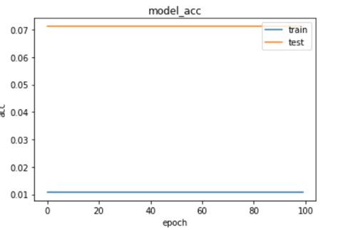 Python Lstm Time Series Forcasting Starting With Low Loss And