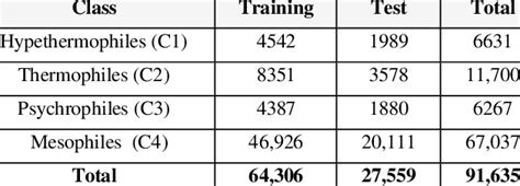 Distribution Of The Four Class Dataset Download Scientific Diagram