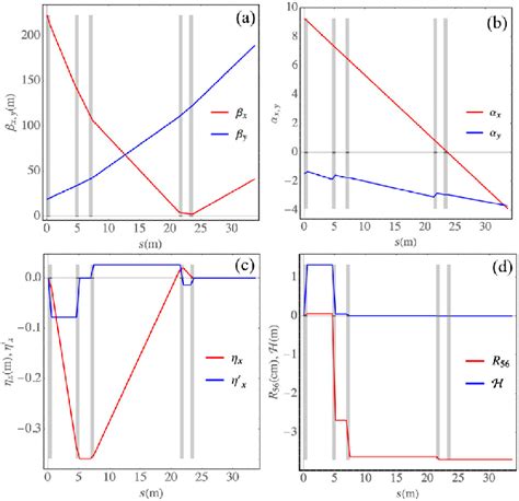 Various Optical Functions In The Five Bend Chicane And 10 M After