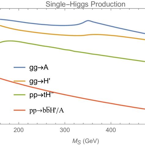 The Gluon Fusion Cross Sections For √ S 13 Tev At The Lhc For Single