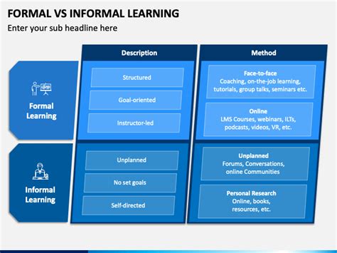 Formal Vs Informal Learning PowerPoint Template PPT Slides