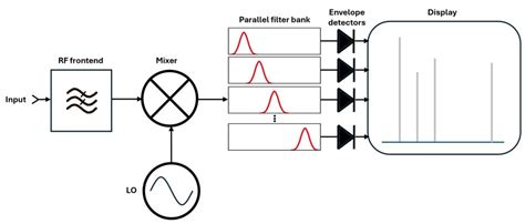 Should I Use A Spectrum Signal Or Vector Network Analyzer Part 3