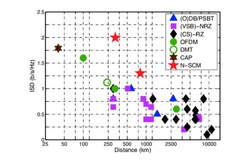 Reported Experimental Demonstration Of Wdm Single Polarization Download Scientific Diagram