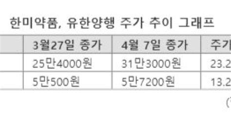 제약·바이오株 기지개 펴나 한미약품·유한양행 주가 훨훨