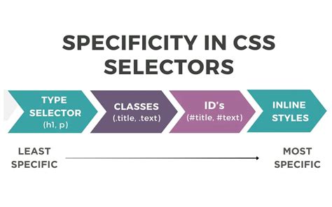 Specificity In Css Selectors