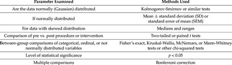 Standard Statistical Analysis Employed Download Scientific Diagram