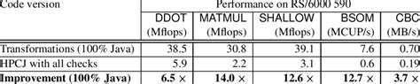 Comparing The Performance Of Java With And Without Transformations Download Scientific Diagram