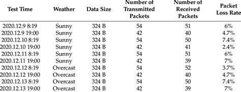 packet loss rate with the packet creation mode download scientific