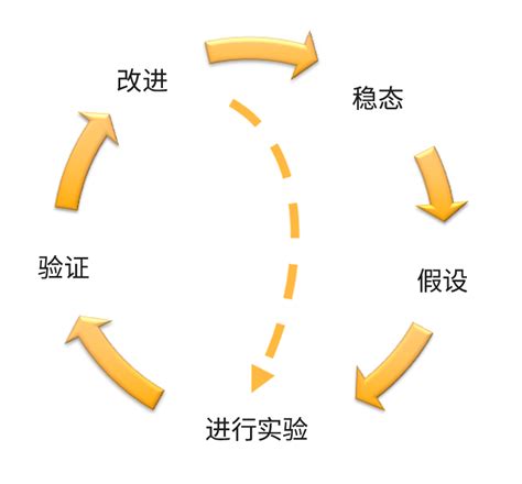 Rel12 Bp04 使用混沌工程测试韧性 可靠性支柱