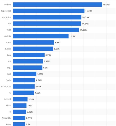Top 10 Python Frameworks Rising High In Popularity Read Dive