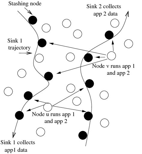an example showing sinks nodes and stashing nodes download