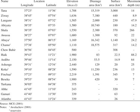 Basic Hydrological Data Of Lakes And Reservoirs Of Ethiopia Download