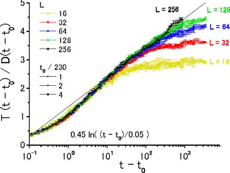 Figure 1 From Abnormal Diffusion Of A Single Vortex In The Two Dimensional Xy Model Semantic