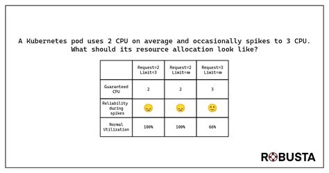 You Cant Have Both High Utilization And High Reliability Robusta