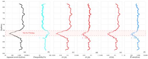 Logging Curve Of The Induced Polarization Parameters Observed Using The Download Scientific