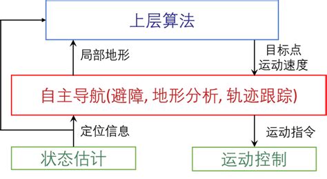 cmu团队开发的全套开源自主导航算法 cmu csdn社区