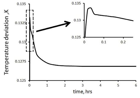 Evolution Of Temperature Deviation From The Conductive State On The