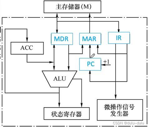 计算机组成原理（8） 专用数据通路 数据通路图 csdn博客